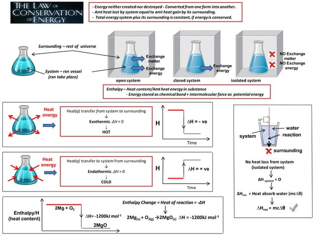IB Chemistry on Energetics, Enthalpy Change and Thermodynamics | PDF