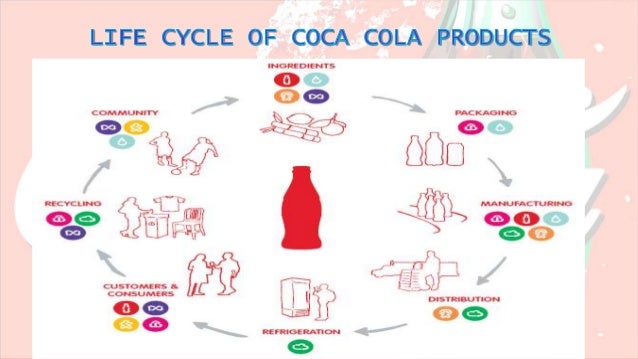 Coca Cola Process Flow Chart Coca Cola