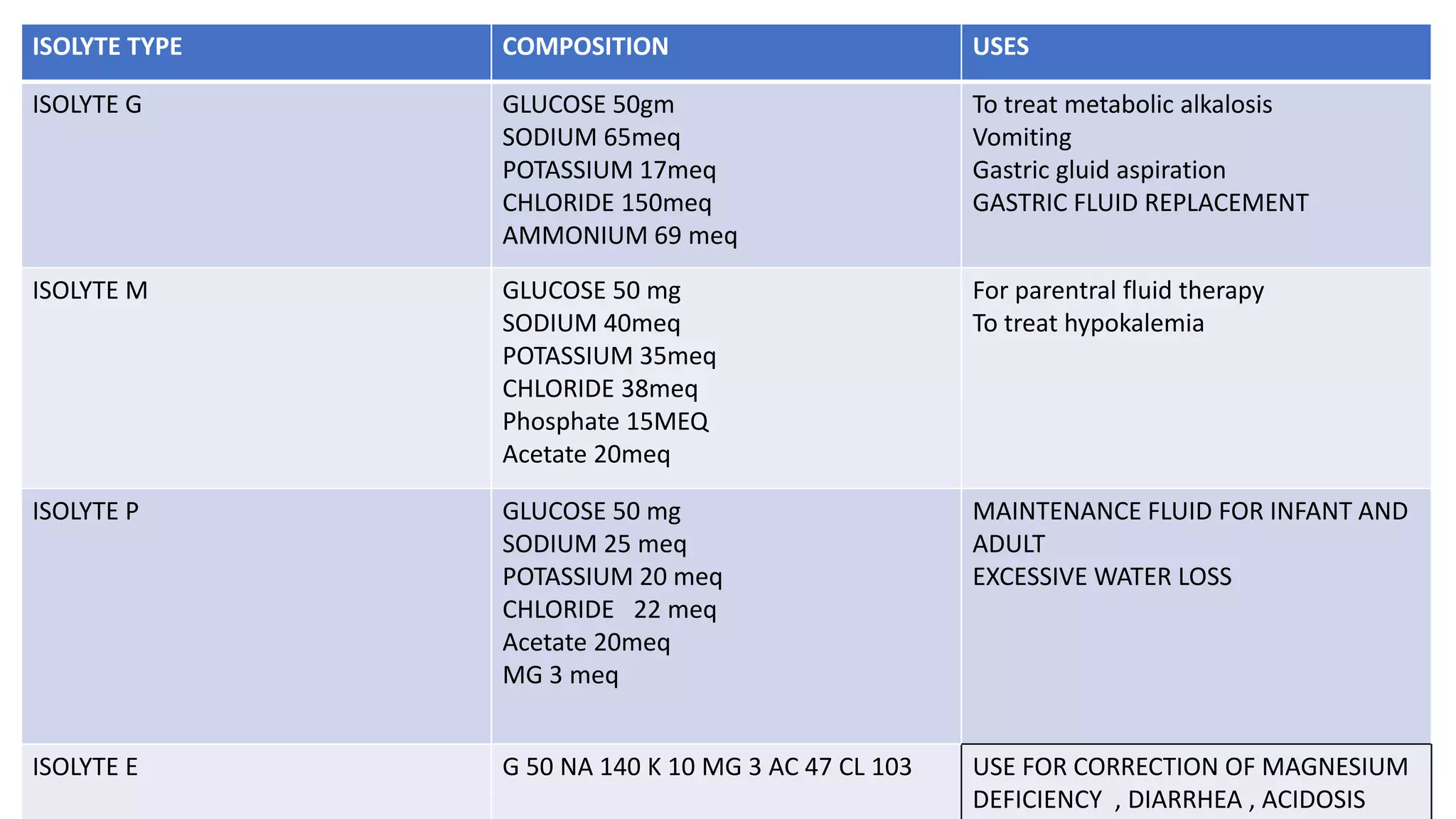 INTRAVENOUS FLUIDS | PPTX