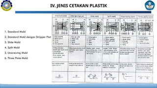 JENIS-JENIS CETAKAN INJEKSI MOLDING PLASTIK | PPTX