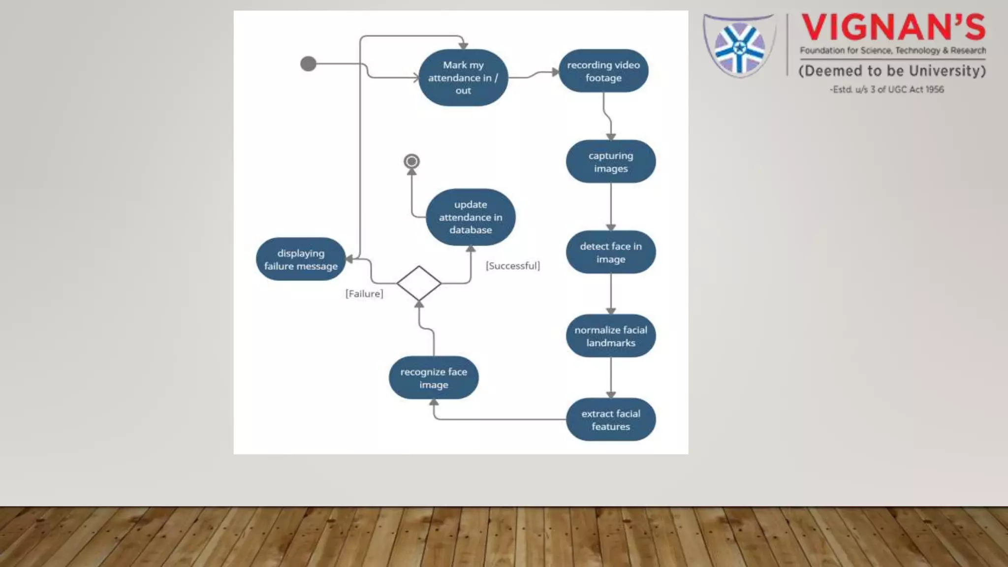 Attendance system using Face recognition | PPTX