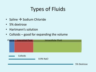 IV Fluids | PPT