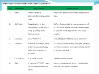 Iv unit-fuzzification and de-fuzzification | PPTX