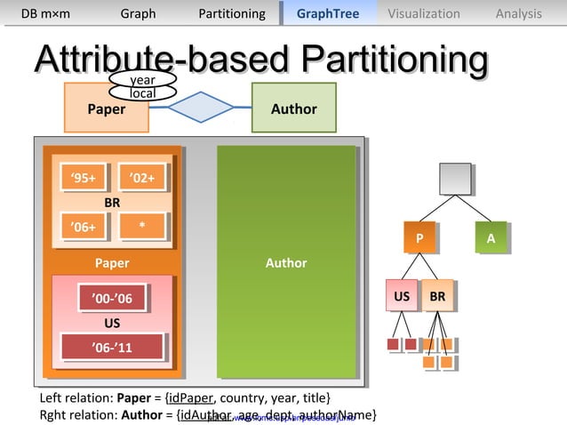 Graph-based Relational Data Visualization | PPT
