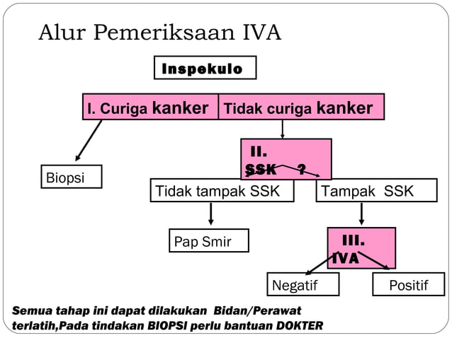 Skrining kanker cerviks dengan IVA | PPT