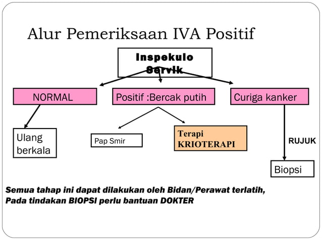Skrining kanker cerviks dengan IVA | PPT