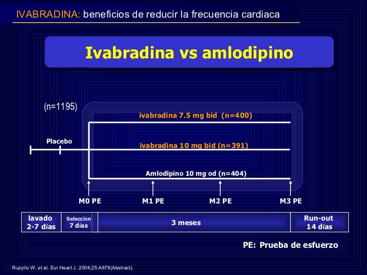 Ivabradina, utilidad clínica de la reducción de la frecuencia cardiaca