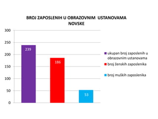 Broj zaposlenih u obrazovnim ustanovama Novske | PPTX