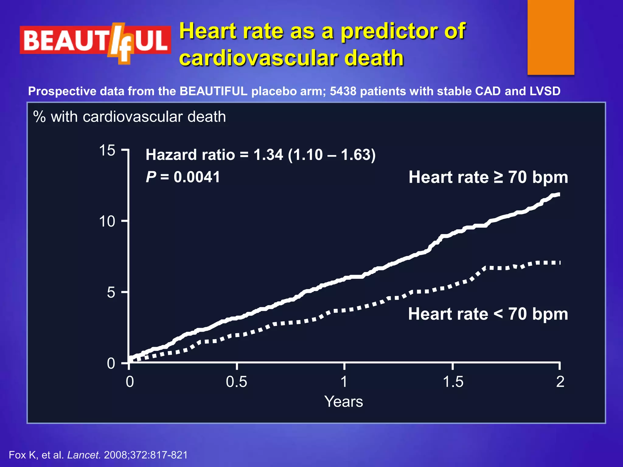 Newer Approach in management of Angina & CHF: Heart rate modulation and ...