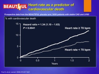 Newer Approach in management of Angina & CHF: Heart rate modulation and ...
