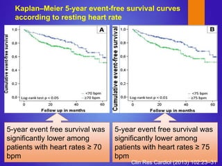 Newer Approach in management of Angina & CHF: Heart rate modulation and ...