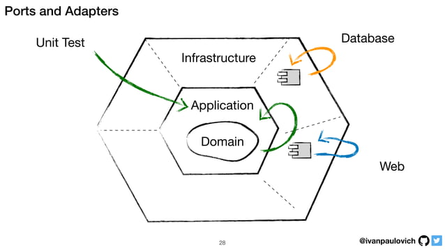 Clean Architecture Essentials - Stockholm Software Craftsmanship | PPT