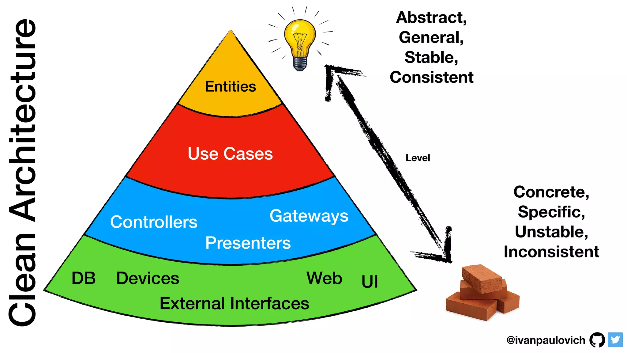 DDD Tactical Design with Clean Architecture - Ivan Paulovich | PPT