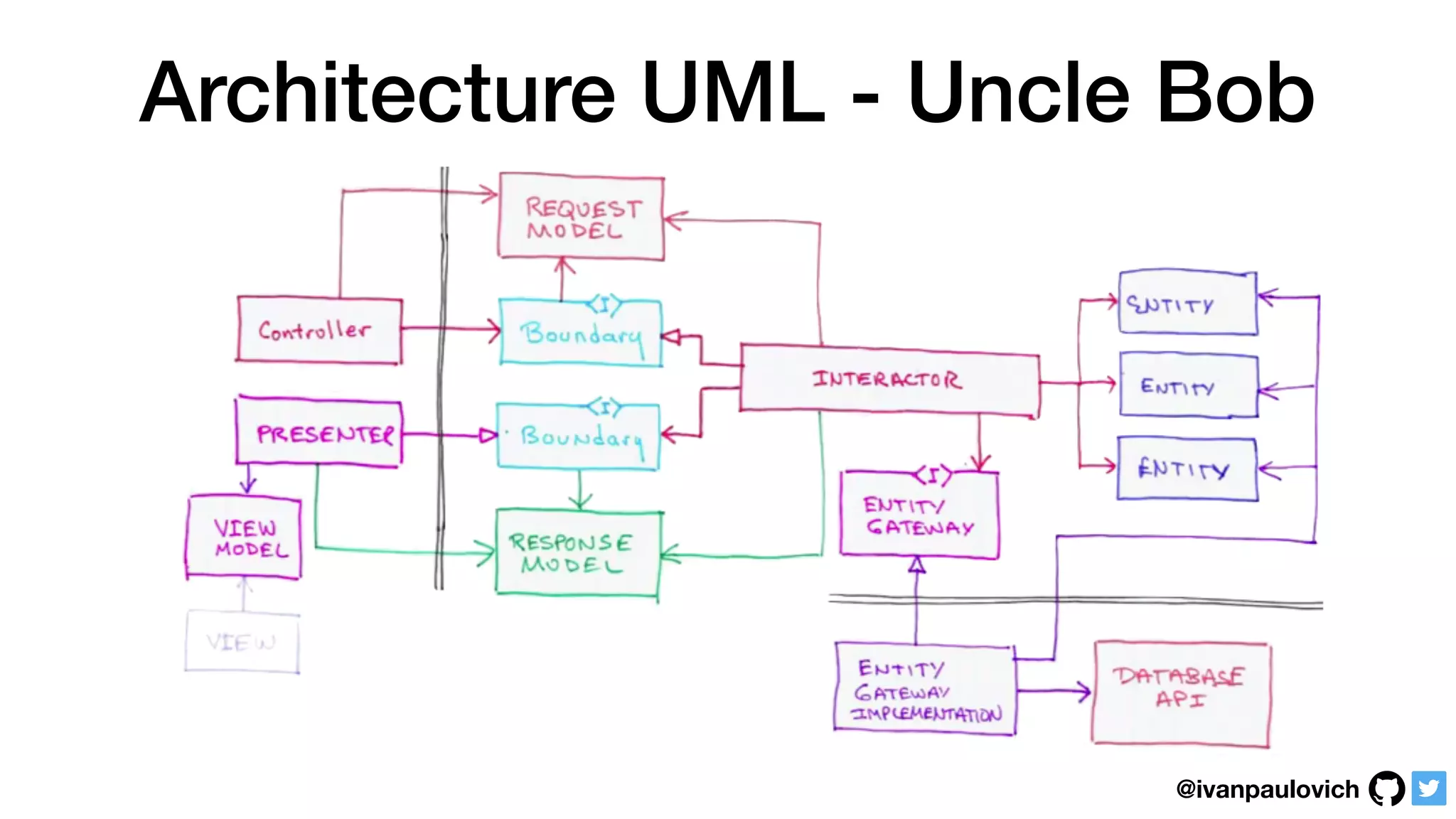 DDD Tactical Design with Clean Architecture - Ivan Paulovich | PPT
