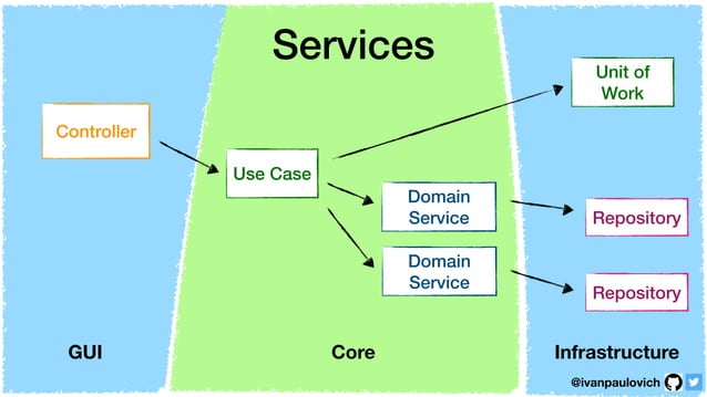 DDD Tactical Design with Clean Architecture - Ivan Paulovich | PPT