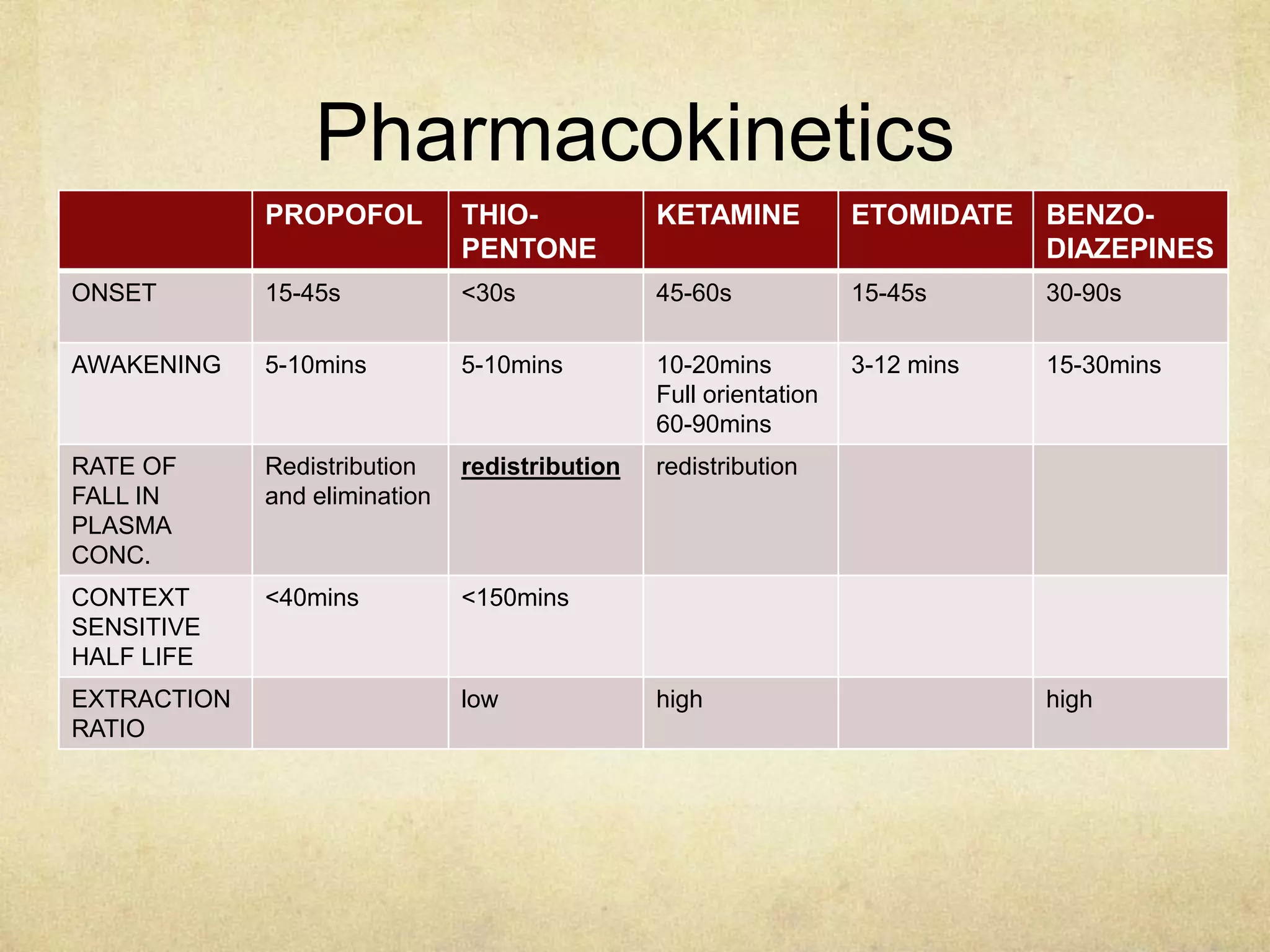 Iv anaesthetics | PPTX