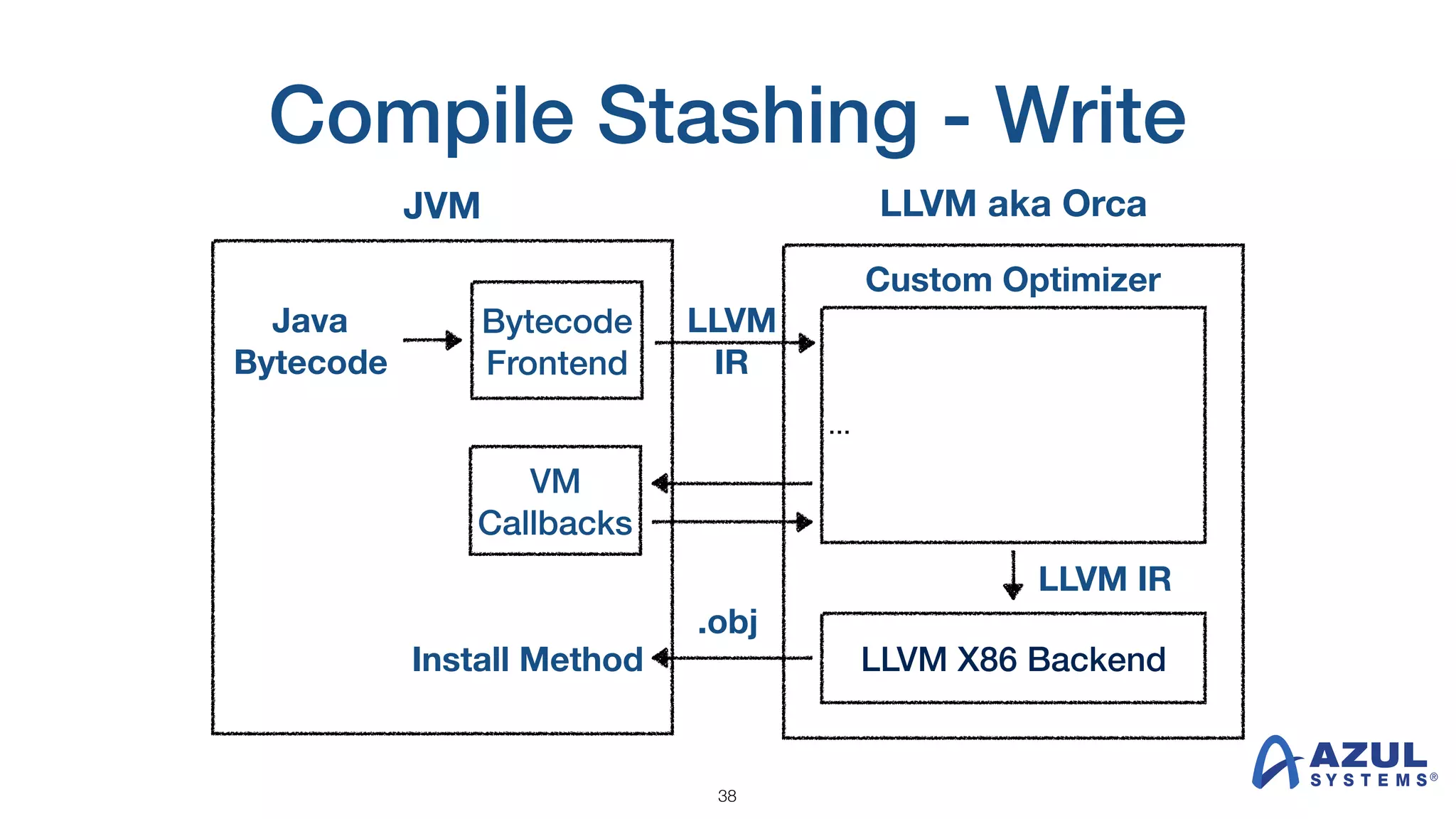 Lifecycle of a JIT compiled code | PPT | Free Download