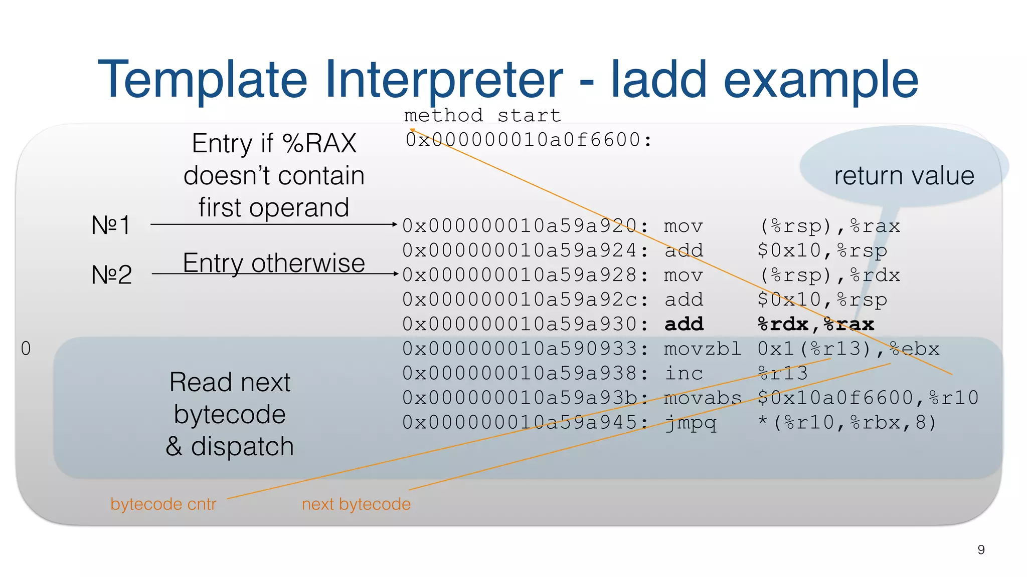 Lifecycle of a JIT compiled code | PPT | Free Download