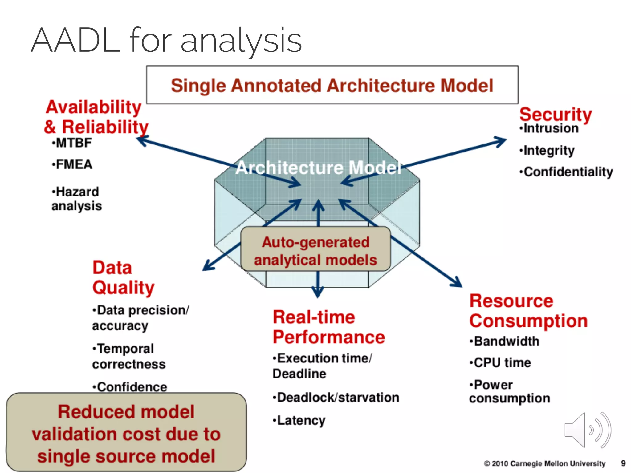 [2016 2017] Aadl Architecture Analysis And Design Language Ppt