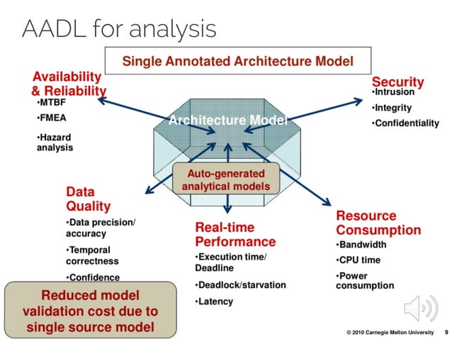 [2016/2017] AADL (Architecture Analysis and Design Language) | PPT