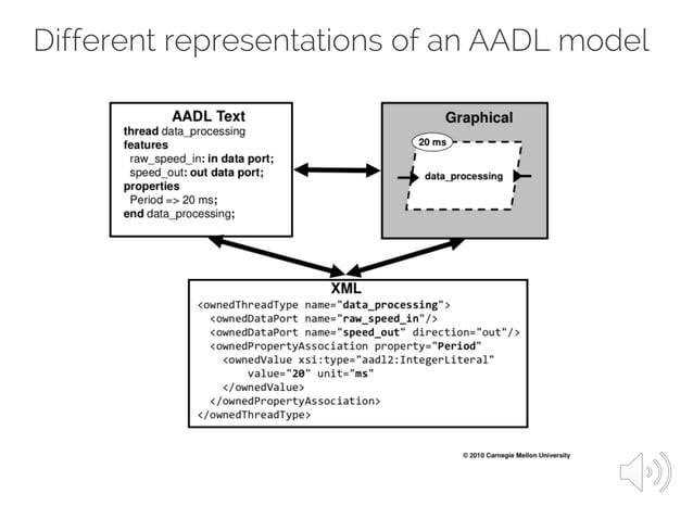 [2016/2017] AADL (Architecture Analysis and Design Language) | PPT