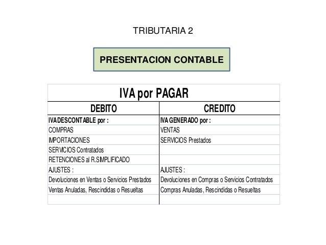 IVA - Nociones Generales