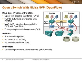 PLNOG 8: Ivan Pepelnjak - Cloud Networking - From Theory to Practice | PPT