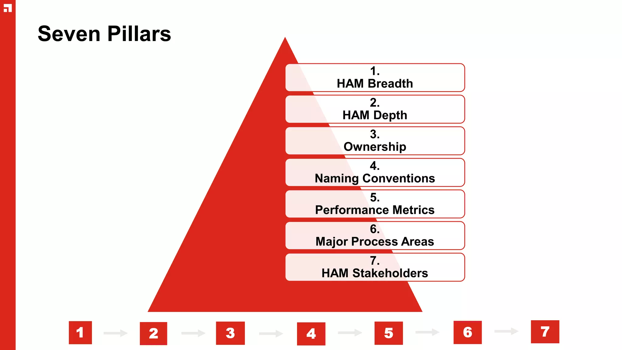 Seven Pillars of a Modern Hardware Asset Management (HAM) Practice | PPTX