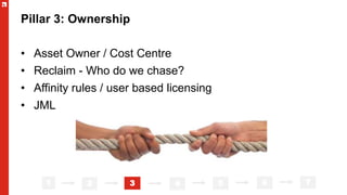 Seven Pillars of a Modern Hardware Asset Management (HAM) Practice | PPTX