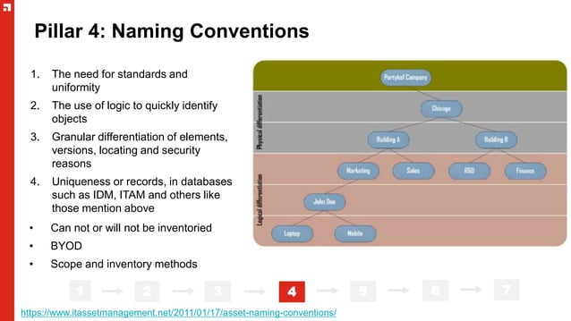 Seven Pillars of a Modern Hardware Asset Management (HAM) Practice | PPTX
