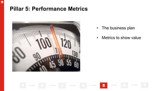 Seven Pillars of a Modern Hardware Asset Management (HAM) Practice | PPTX