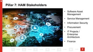 Seven Pillars of a Modern Hardware Asset Management (HAM) Practice | PPTX