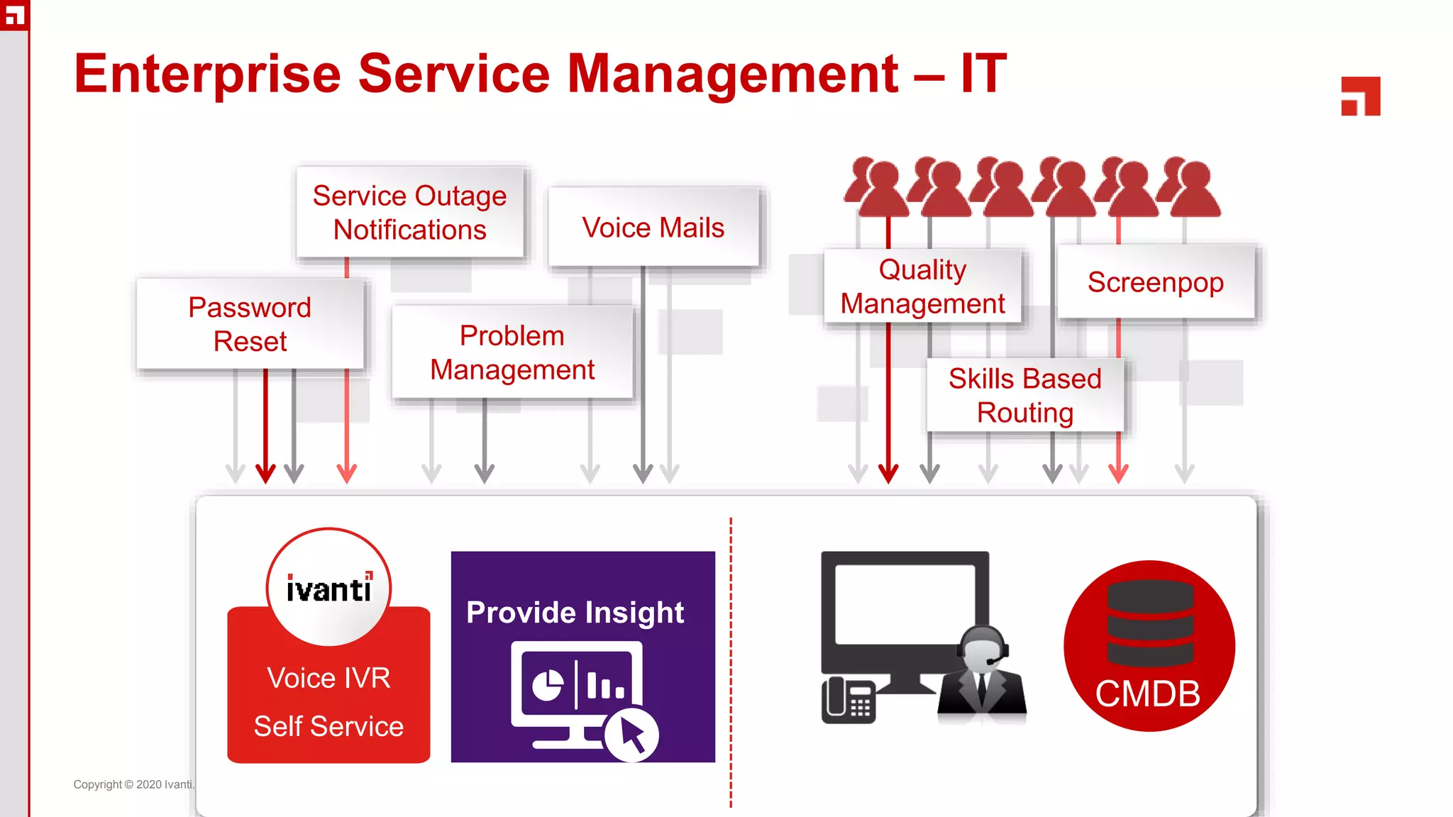 The Future of IT Service Management | PPT
