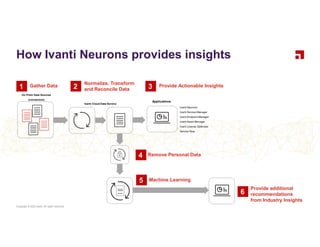 Ivanti neurons - lunch and learn | PDF