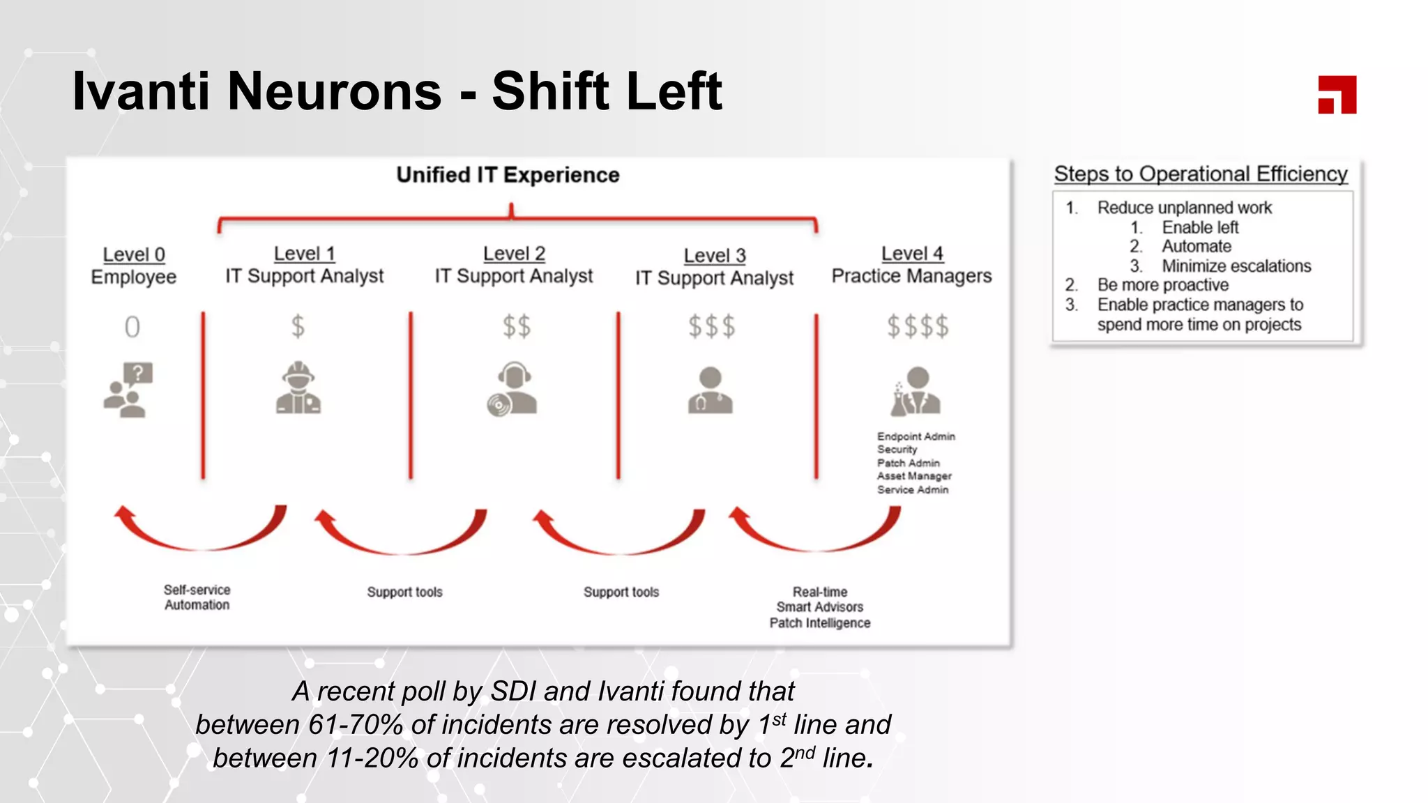 Ivanti Neurons - Lunch and Learn | PDF