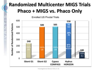 Anterior Segment Company Showcase - Ivantis | PPTX