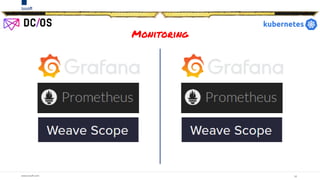Ivan Zhuravel and Ihor Khlaponin "DC/OS vs Kubernetes. Let the Fight ...