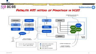 Ivan Zhuravel and Ihor Khlaponin "DC/OS vs Kubernetes. Let the Fight ...