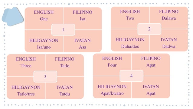 IVATAN WORDS.pptx | Asia Travel | Travel Locations