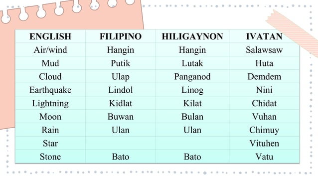IVATAN WORDS.pptx | Asia Travel | Travel Locations