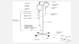 IV cannula and equipment for Medication Administration | PPTX