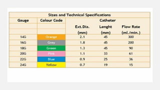 IV cannula and equipment for Medication Administration | PPTX