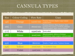 Iv cannula technique | PPTX