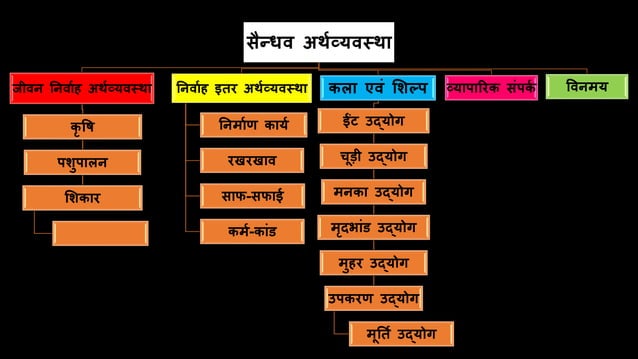 Economic life in Indus Valley civilization. Sindhu sabhyata mein arthik ...