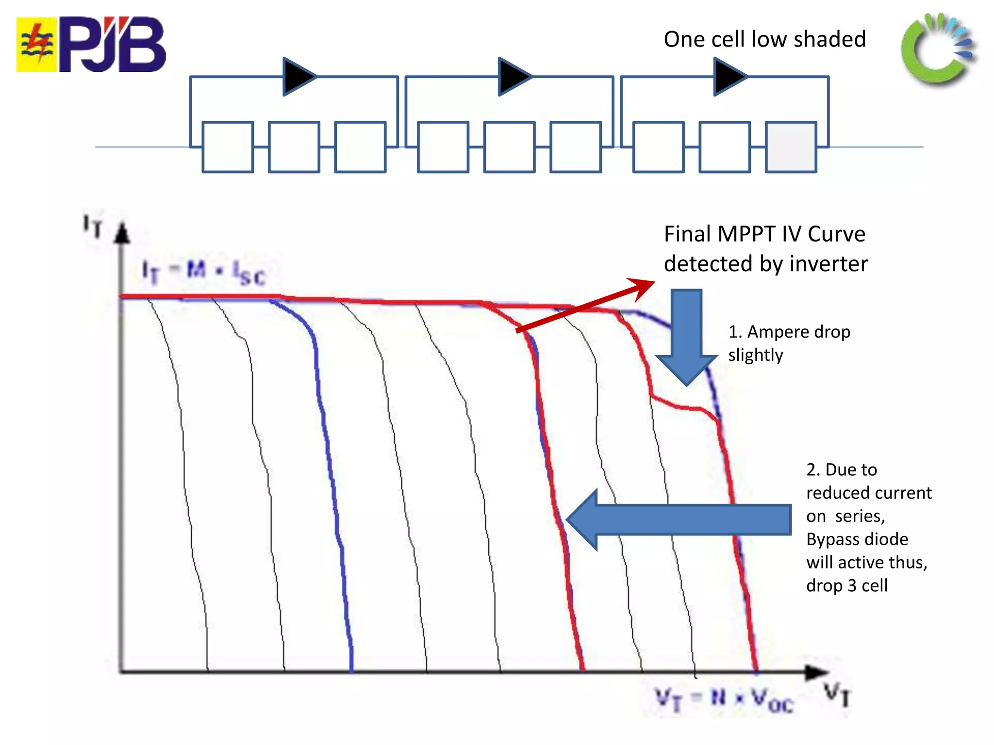 Photovoltaic IV Curve Analysis | PPT