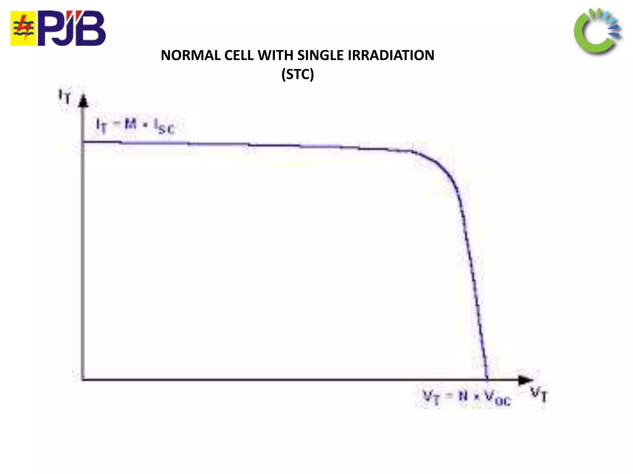 Photovoltaic IV Curve Analysis | PPT