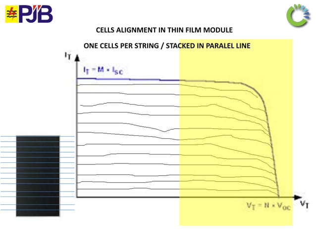Photovoltaic IV Curve Analysis | PPT