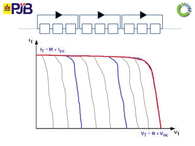 Photovoltaic IV Curve Analysis | PPT