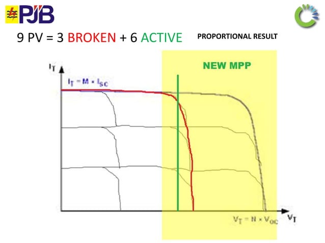 Photovoltaic IV Curve Analysis | PPT