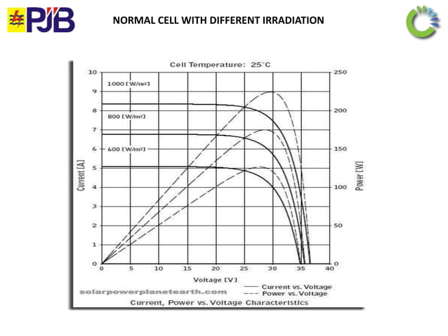 Photovoltaic IV Curve Analysis | PPTX
